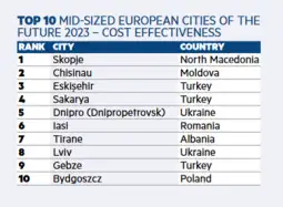 TIDZ: Skopje ranks first among mid-sized European cities in cost ...